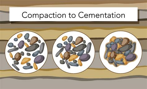 Cementation And Compaction