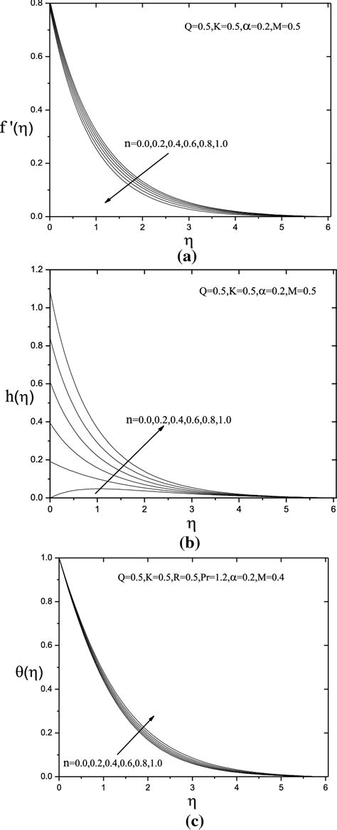 A Velocity Profiles For Dissimilar Values Of Microrotation Parameter N