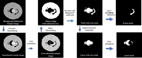 Semantic Segmentation Of Porosity In 4d Spatio Temporal X Ray μct Of