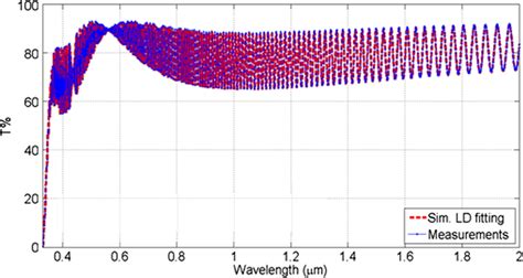 Measurements Against Simulation Transmission Spectra For An Download Scientific Diagram