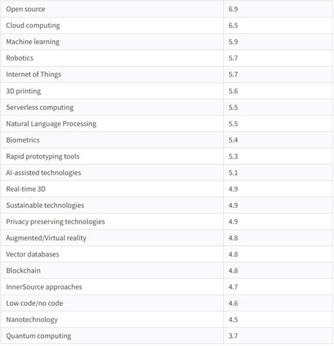 Stack Overflow опенсорс и облачные вычисления — самые полезные