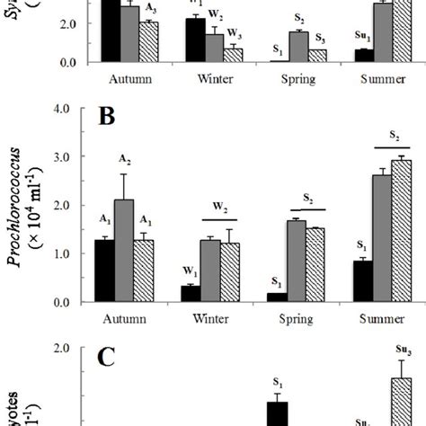 Abundance Of Prokaryotic Synechococcus A Prochlorococcus B And Download Scientific