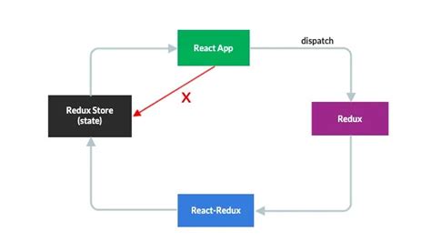 how to install and setup redux in react complete steps for beginners