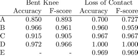 fault detection model evaluation for each walker and fault download