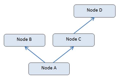 Analyzing System Dependencies Basil Vandegriend Professional Software Development