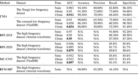 Table 1 From A Composite Multi Attention Framework For Intraoperative Hypotension Early Warning