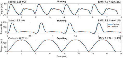 Actuator Torque Tracking Result For Walking Running And Squatting Download Scientific
