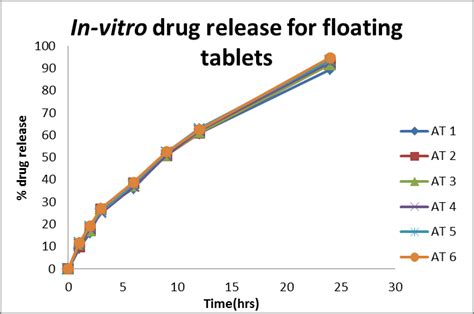 In Vitro Drug Release For Floating Tablets Download Scientific Diagram