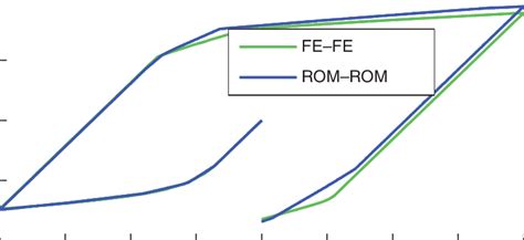 9 Bending Moment Versus Rotation Of The Right End Computed With Both Download Scientific