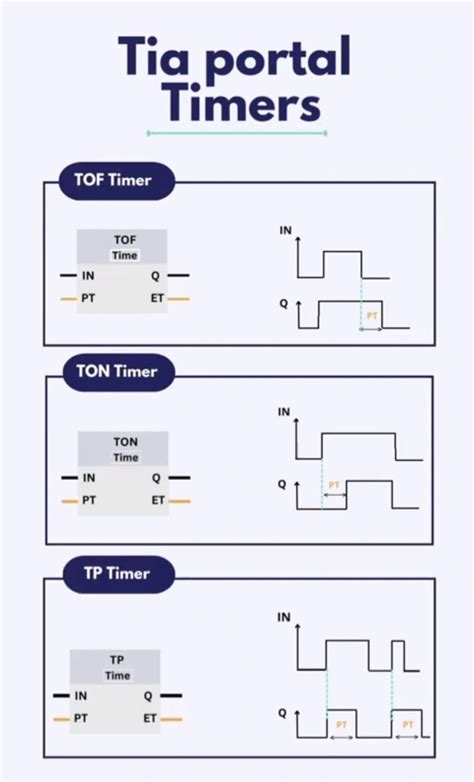 📌 Understanding Tp Ton And Tof In Automation Tia Portal In Omar Nasr