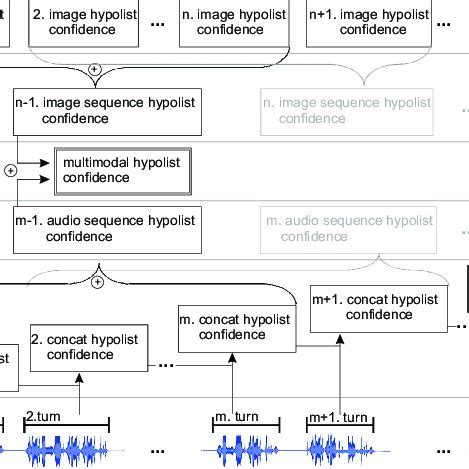 Structure Of The Multimodal Classifier With Different Classification Download Scientific