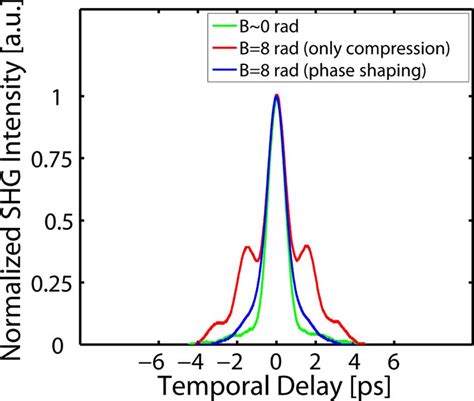 Color Online Normalized Autocorrelation Traces Measured At B 0 Rad