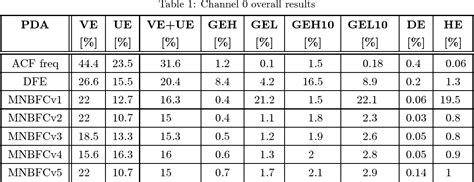 Table 1 From A Pitch Detection Algorithm For Continuous Speech Signals