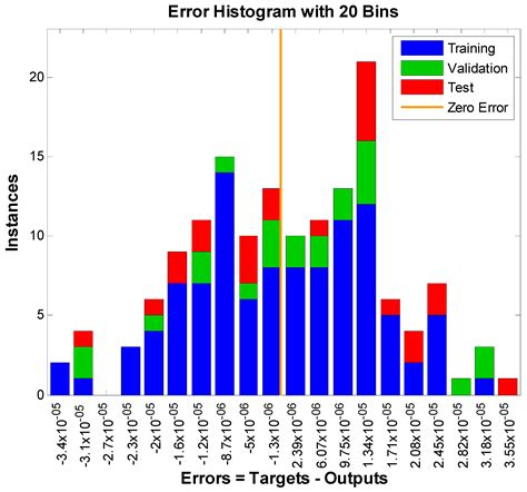 An Implicit Finite Difference Scheme And Neural Network Approach For Non Newtonian Nanofluid