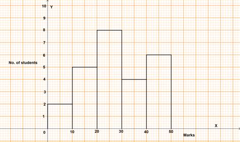 The Histogram Below Represents The Scores Obtained By 25 Knowledgeboat