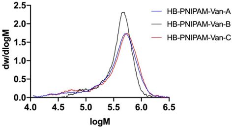 Label Free Electrochemical Sensor For Rapid Bacterial Pathogen Detection Using Vancomycin