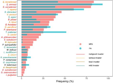 Percentage Of Protected Areas Pas N 90 And Non Protected Areas