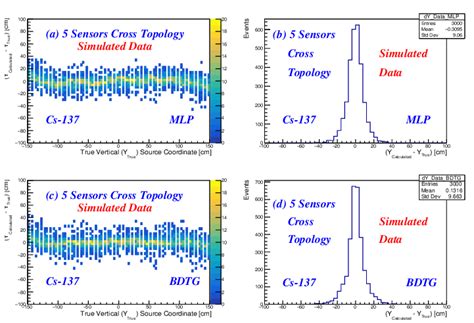 Simulated 5 Sensors Cross Topology With A 137 í µí° ¶í µí± Source 1í Download Scientific