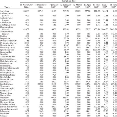Densities Individualsm 2 Of Macroinvertebrate Taxa Collected On