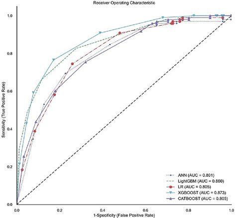 Distribution Of The Receiver Operating Characteristic Curves Of The Download Scientific Diagram