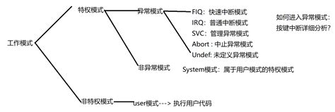 Cortex A核的异常的处理过程cortexa55处理器怎么样异常处理 Csdn博客