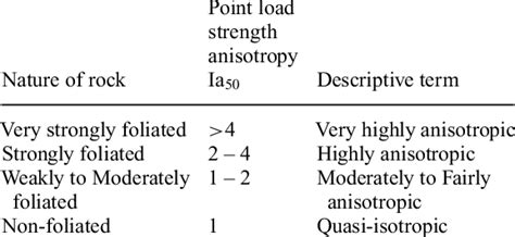Classification Of Anisotropy According To Point Load Strength Index Ia