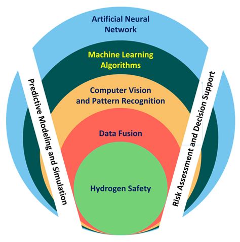 Artificial Intelligence Driven Innovations In Hydrogen Safety