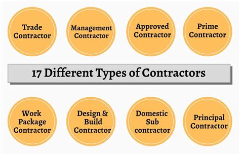 17 Types Of Contractors What Is Contractor 17 Different Types Of