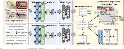 Figure 1 From Contrastive Transformer Cross Modal Hashing For Video