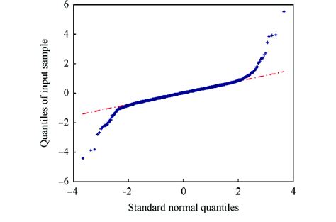 Q Q Plot Of Pseudo Range Error Sample Download Scientific Diagram