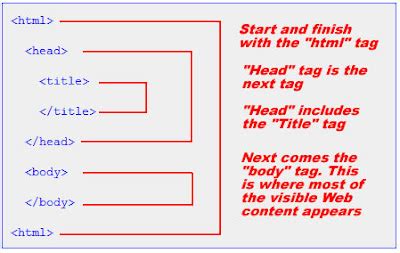 Introduction To HTML Tags Elements Text Formatting Tags Attributes PHP By Nav