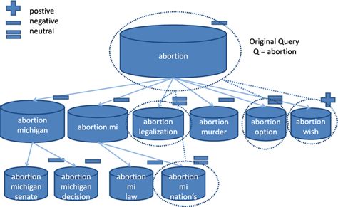 Figure 1 From Integrating Argumentation And Sentiment Analysis For Mining Opinions From Twitter