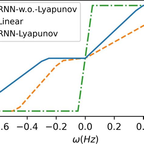 Pdf Lyapunov Regularized Reinforcement Learning For Power System