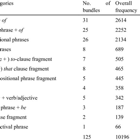 The Top 20 Lexical Bundles In Educational Technology Ras Download Table