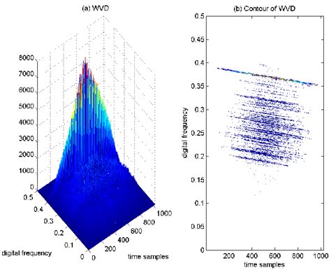 Wvd Of The Gps L1 Signal With Sweep Interference Cn 0 46 Db Hz Jnr