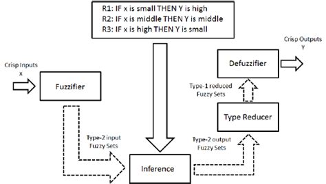 Type 2 Fuzzy Inference System Block Diagram Download High Resolution