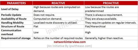 proactive vs reactive routing protocols network interview