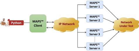 5g N4 Interface Emulator Gl Communications 5g N4 Interface Emulator Gl Communications