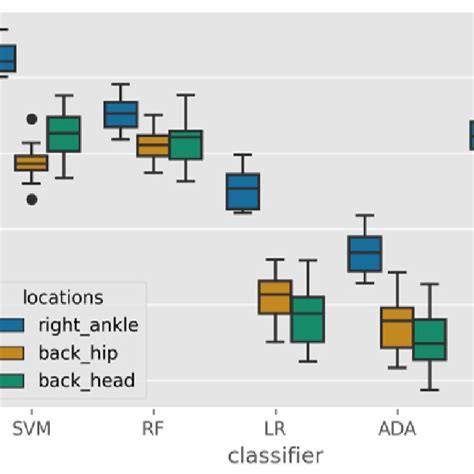 Box Plot Of The Auc Across Classifiers And Locations Download