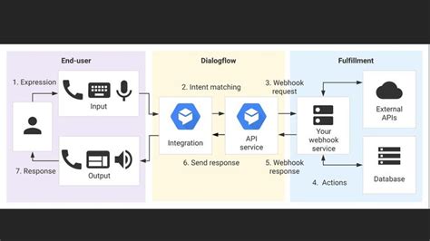 Node Webhook For Dialog Flow APIs
