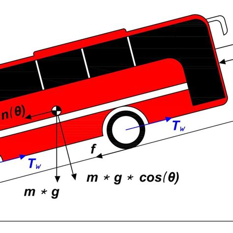 Longitudinal Vehicle Dynamics Download Scientific Diagram