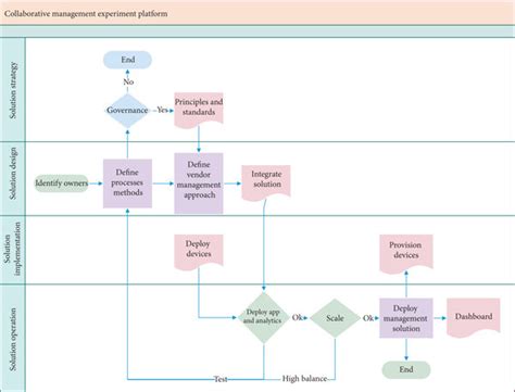 A Framework Of Collaborative Management Experiment Platform Download Scientific Diagram