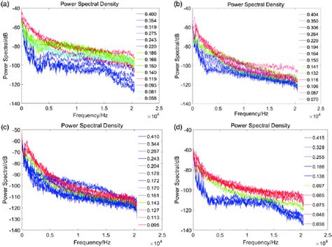 Power Spectral Density Of The Noise Signals A OC B OC C OC Download Scientific