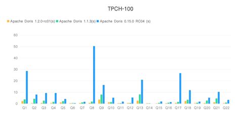 全面进化！apache doris 1 2 0 release 版本正式发布｜版本通告 数据库 selectdb infoq写作社区
