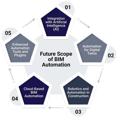 Bim Automation Checklist A Comprehensive Guide