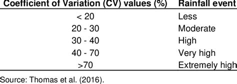 Categorization Of Rainfall Events Based On Coefficient Of Variance Download Scientific Diagram