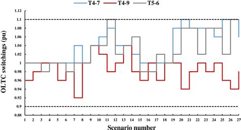 optimal oltc switching at the bcs for case 2 download scientific diagram