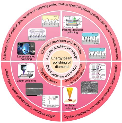 Energy Beam Based Direct And Assisted Polishing Techniques For Diamond A Review