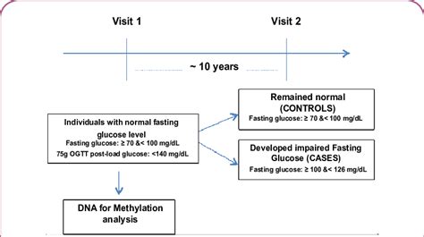 Flow Chart Of The Study Design Download Scientific Diagram