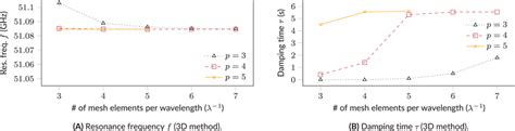 Numerically Computed²⁶ Resonance Frequency And Damping Time Of The